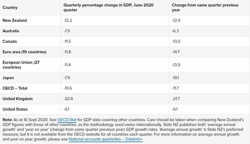 Covid-19: GDP results show NZ officially in first recession in a decade ...