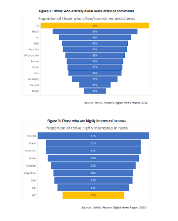Mediawatch: Turning off the news? | RNZ
