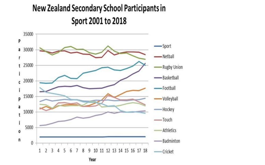 NZ Rugby to review falling secondary school numbers | RNZ News