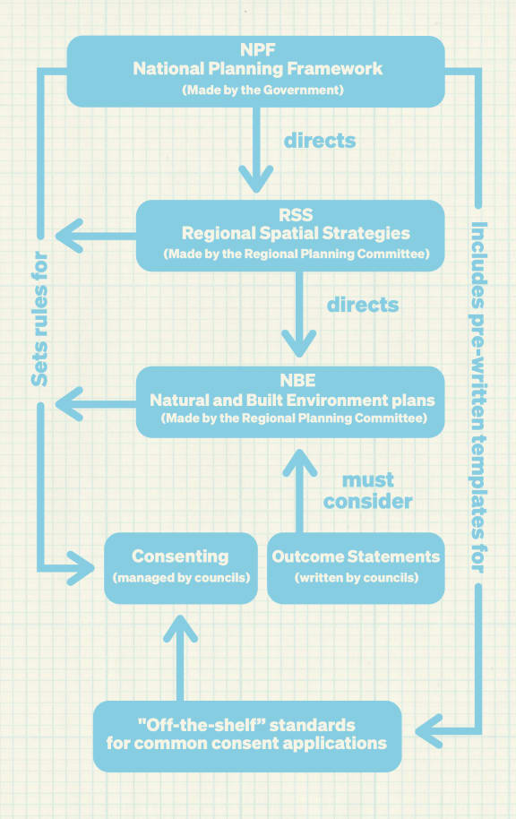 Natural and Built Environment replaces the Resource Management Act ...