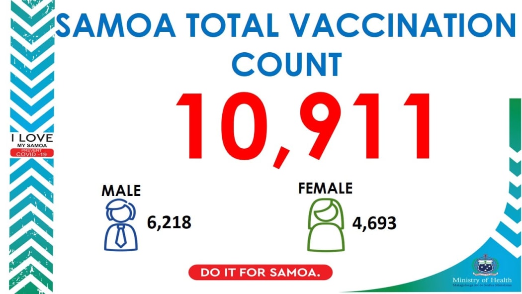 Samoa sets vaccination target for re-opening border | RNZ News
