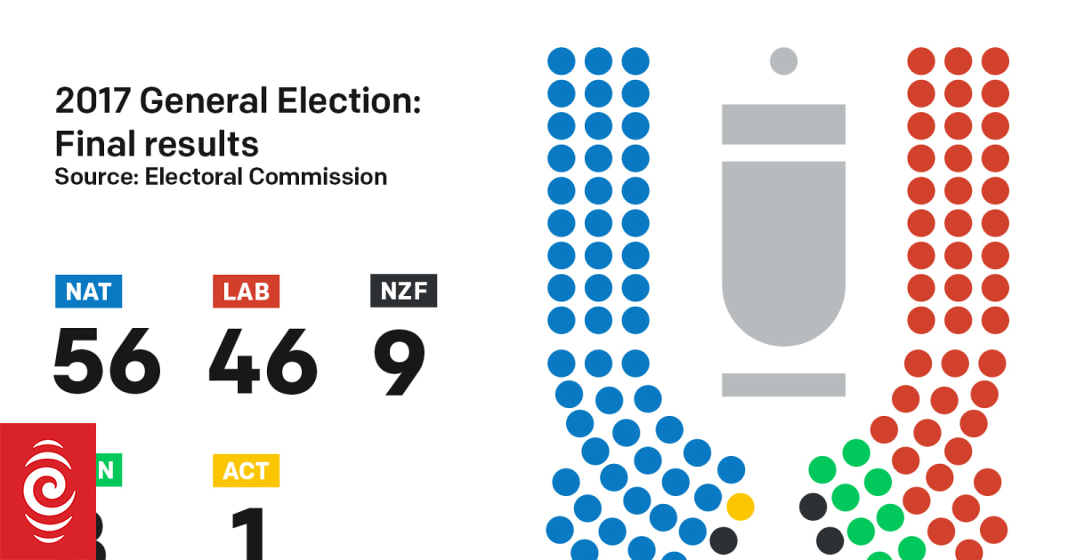 Poll predictions prove practically precise | RNZ News