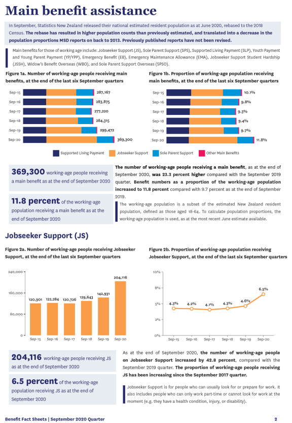 Jobseeker benefit figures up more than 40 percent on past year | RNZ