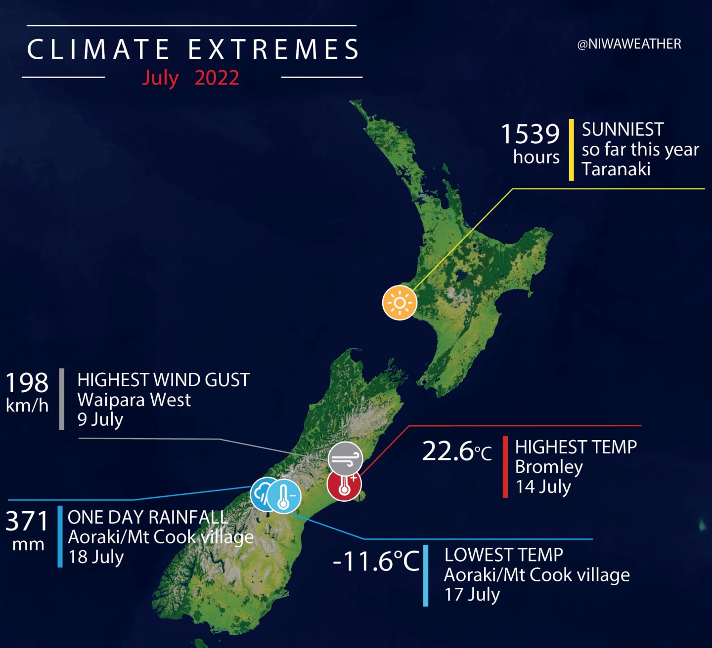 Wet, warm July proves one for record books | RNZ News