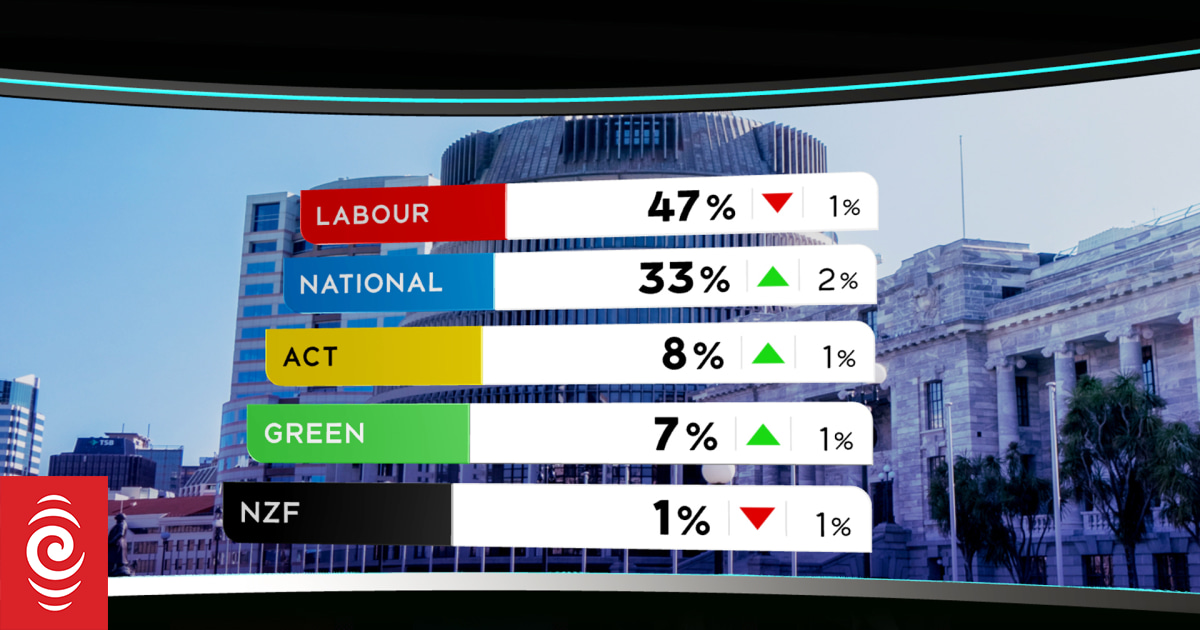 Professor Richard Shaw goes over the latest polls | RNZ