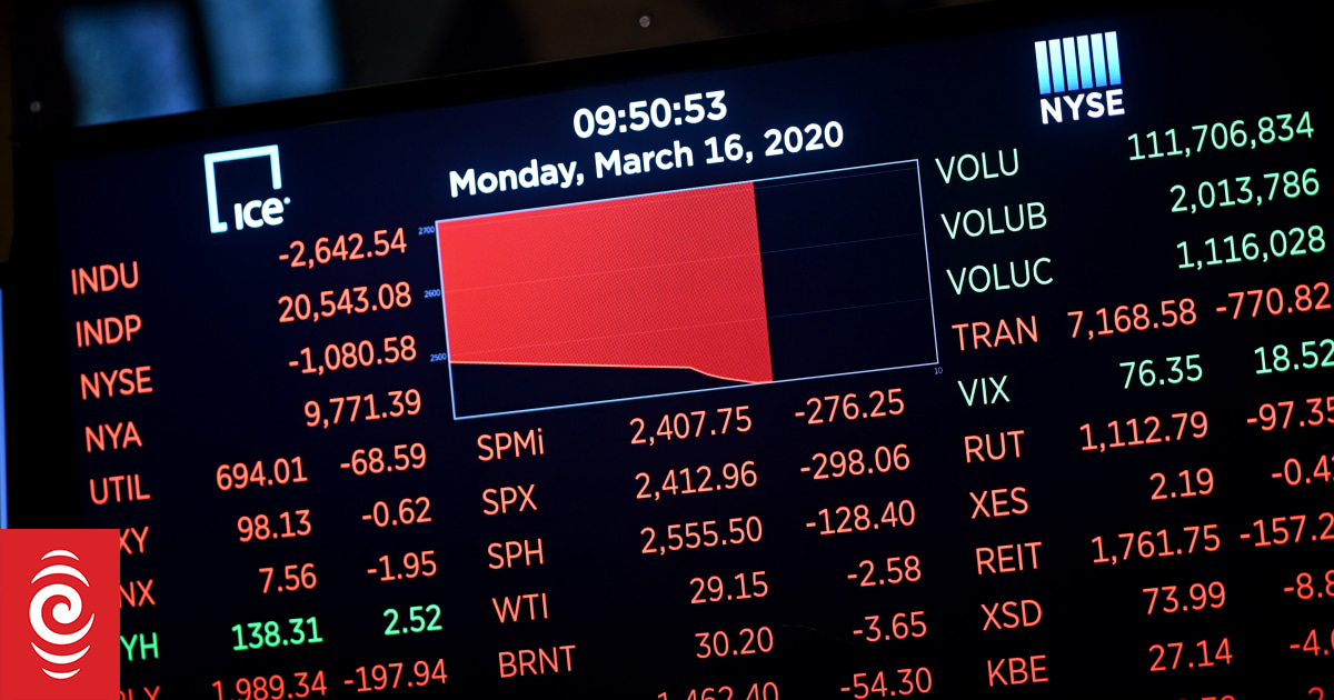 Covid-19: US stock markets fall again | RNZ