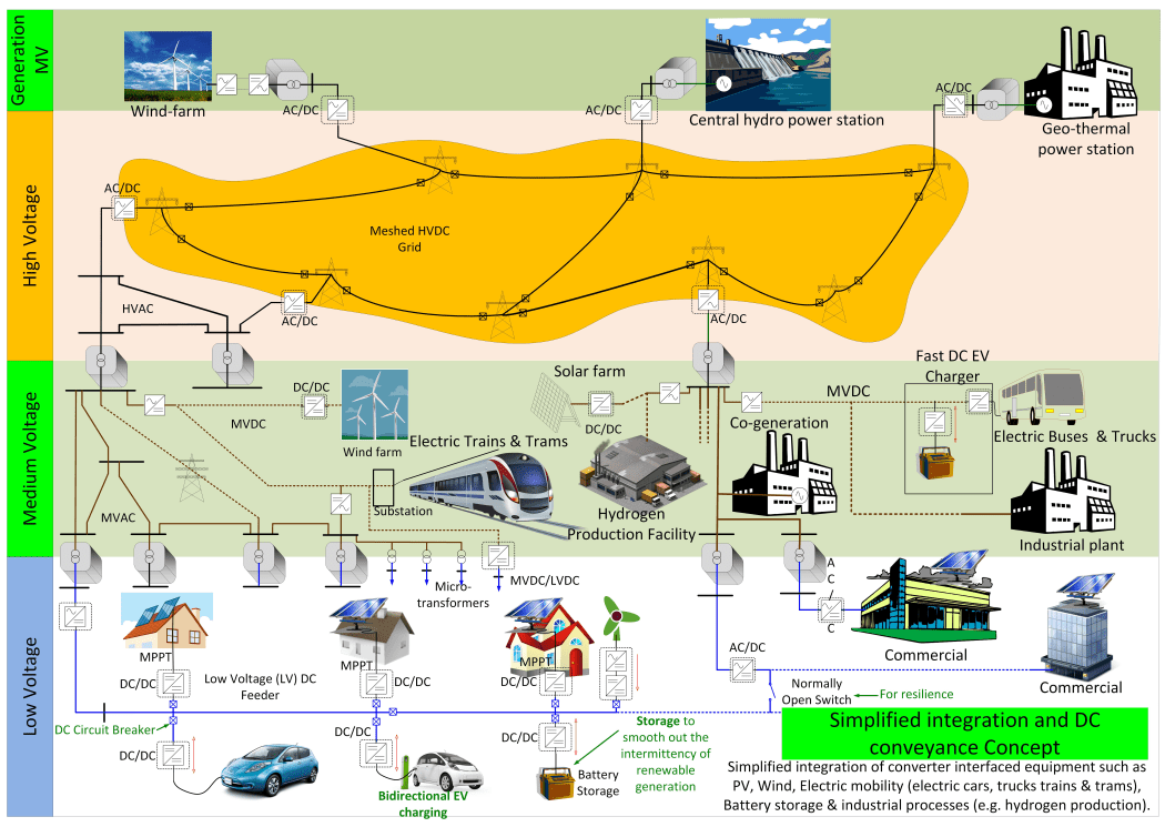 DC/AC - adapting the grid to renewables | RNZ