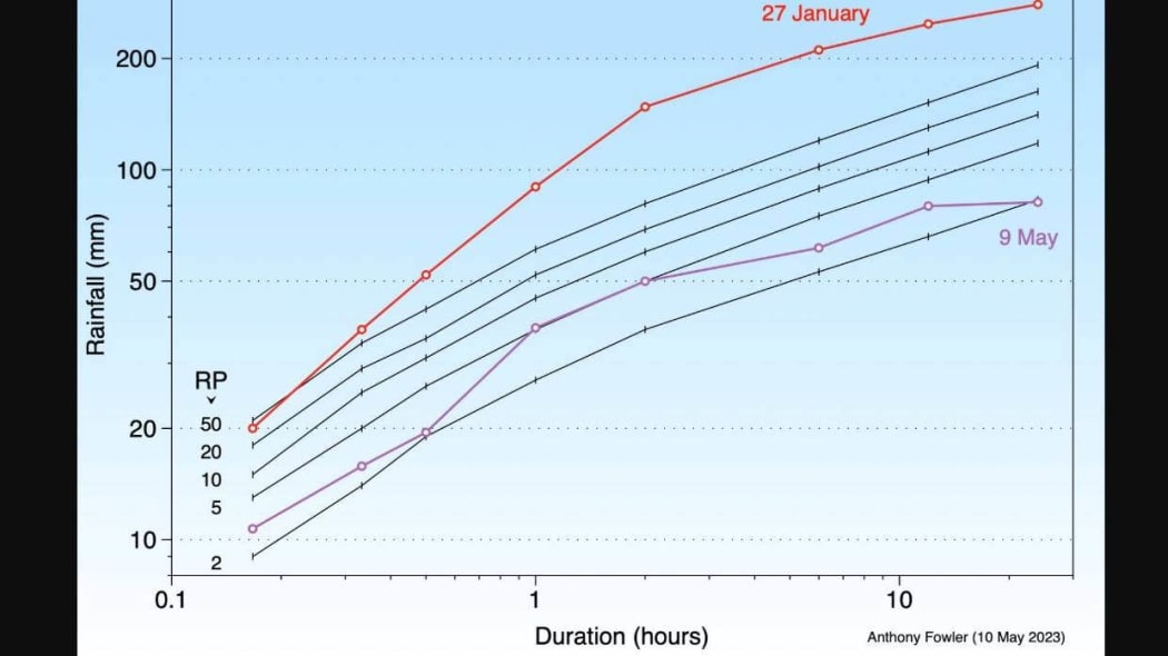 Latest torrent adds unprecedented statistic to Auckland's 2023 weather ...