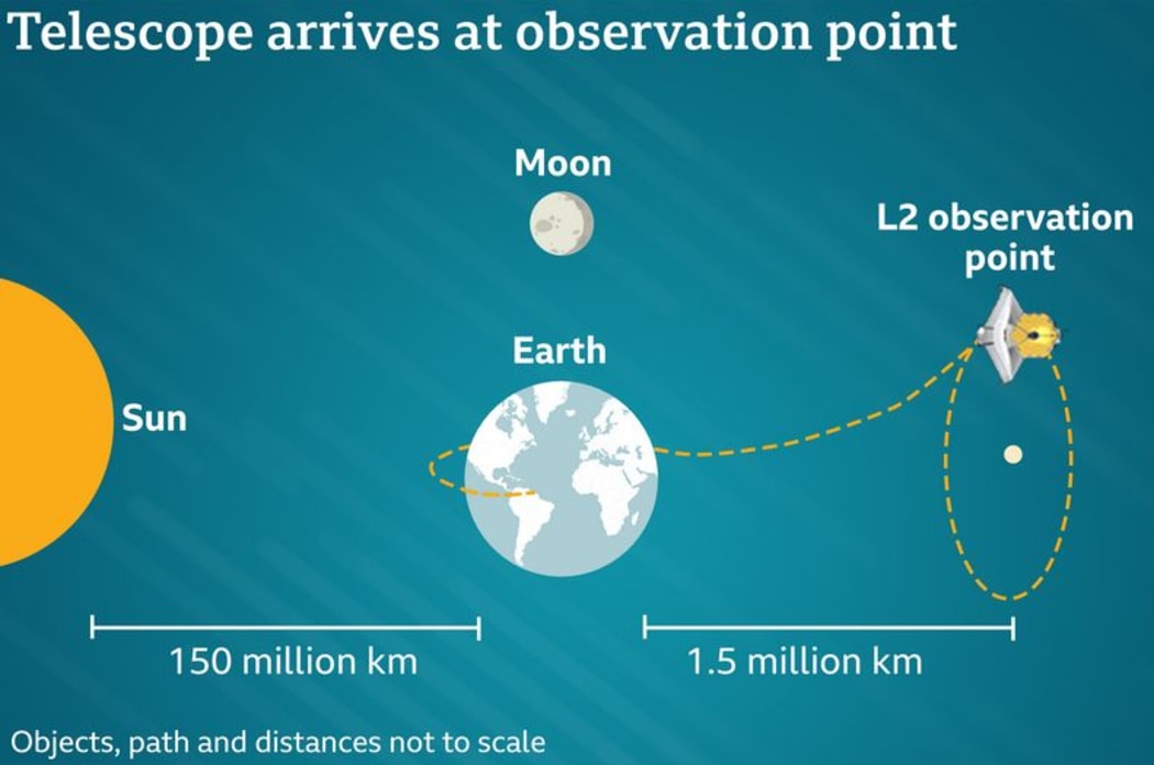 Nasa's new space telescope reaches destination in solar orbit | RNZ News