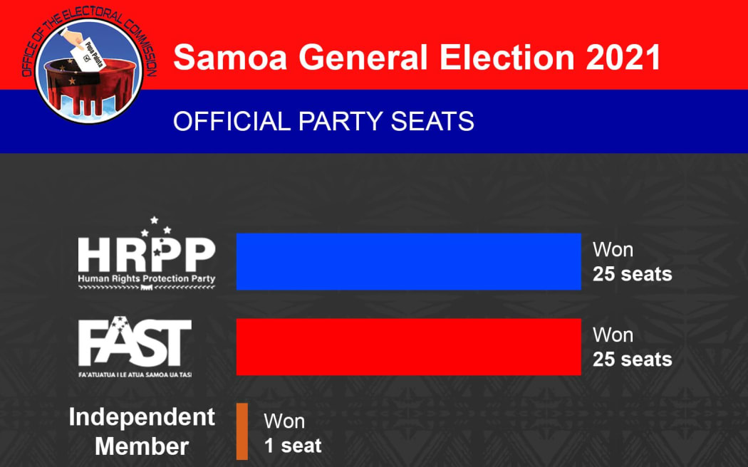 Samoa election: Savai'i votes for change as top parties tied | RNZ News