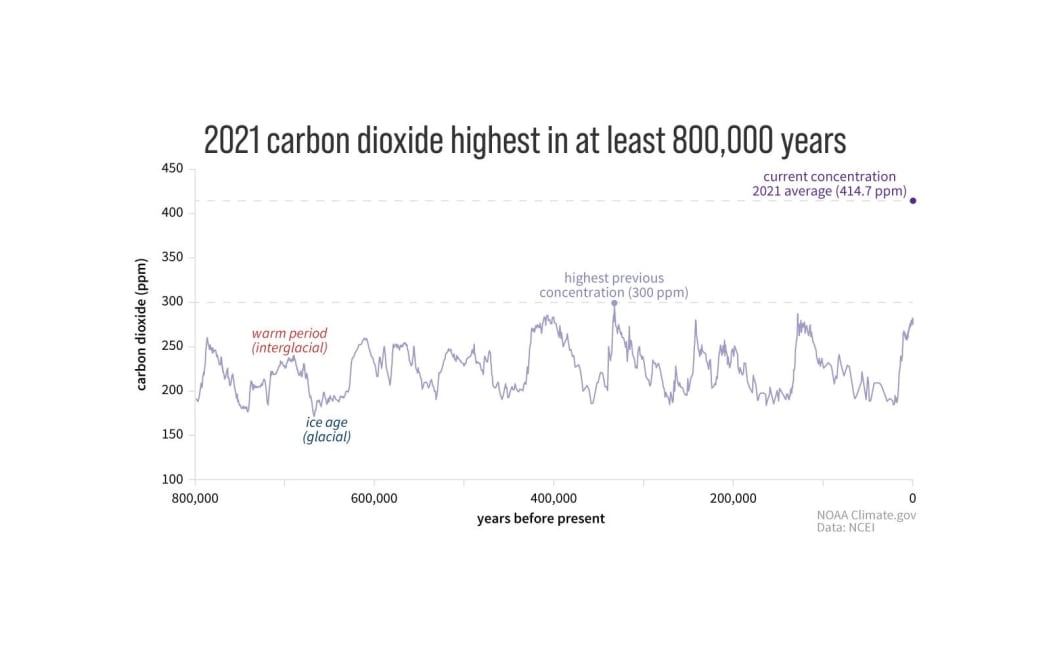 Most C02 in atmosphere in nearly a million years | RNZ News