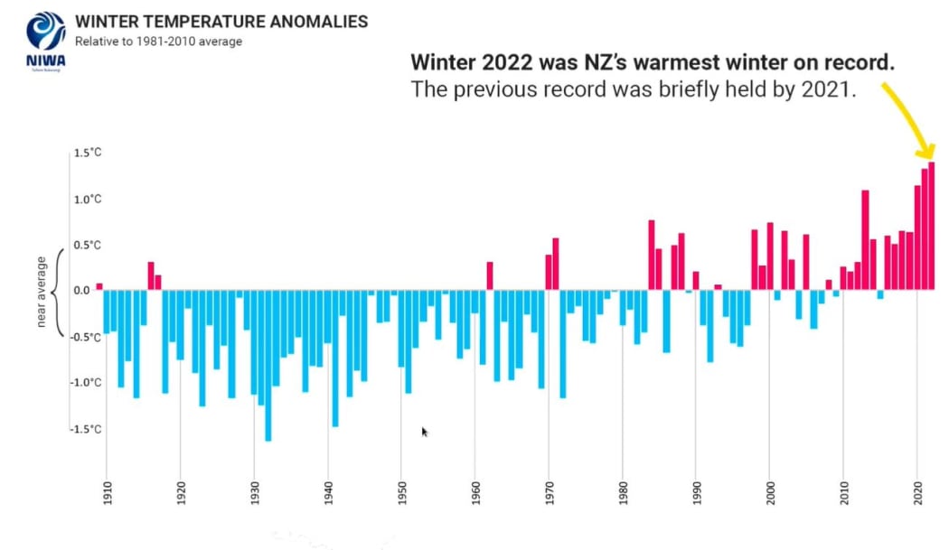 New Zealand has its warmest and wettest winter on record | RNZ News
