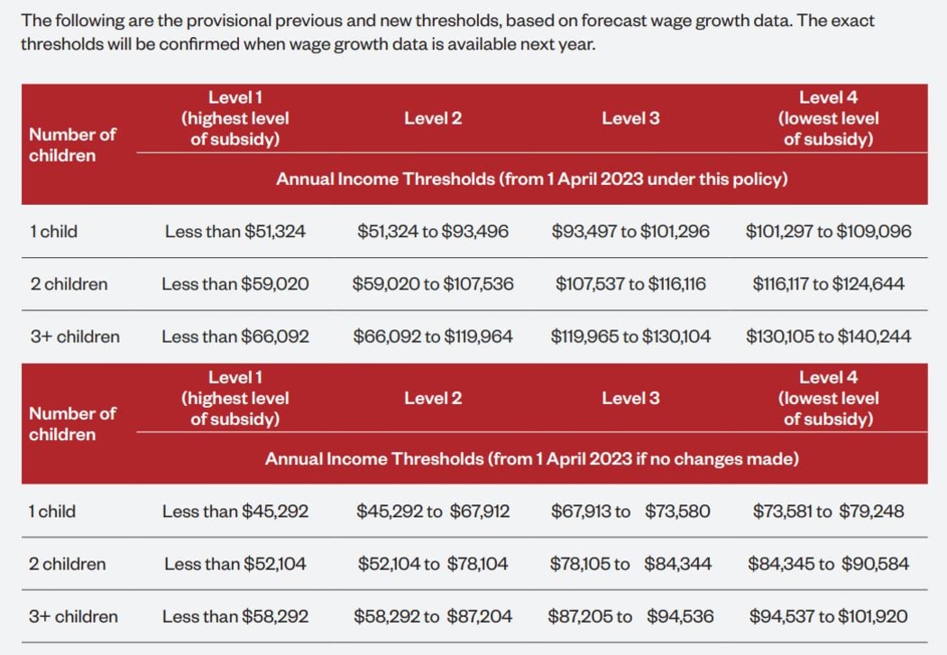 Kindies expect busier days as parents eye childcare savings | RNZ News